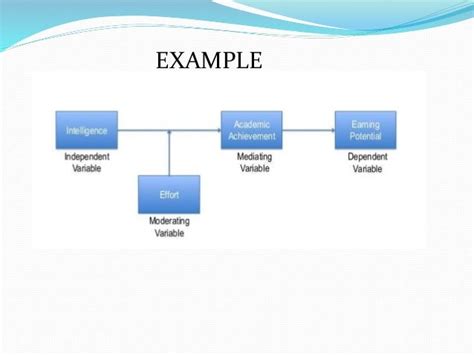 Theoratical Framework And Variables