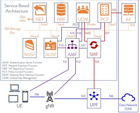 5g Core 5gc Platform Architecture Vamsi Talks Tech