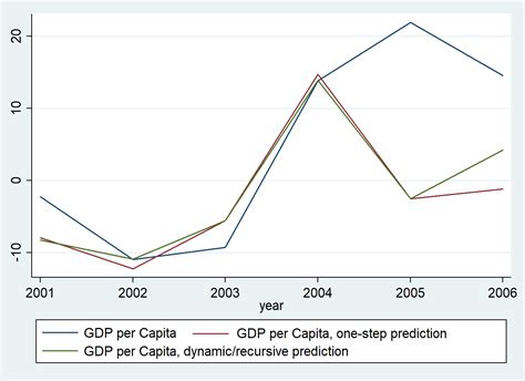 Time Series Forecasting In Stata The Eclectic Musings Of A Data Scientist