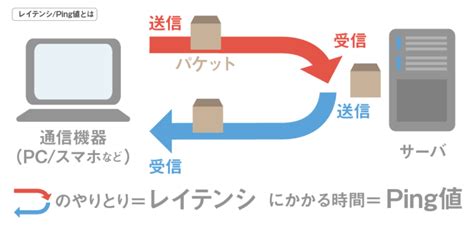 Ping値とは回線速度との違いや必要な数値改善方法光回線やモバイルWiFiでの実測値まとめ Wifiの極み