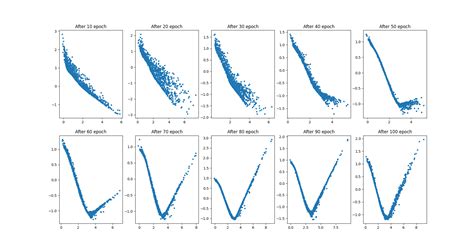 How To Program Generative Adversarial Network With Tensorflow 20 Aitude