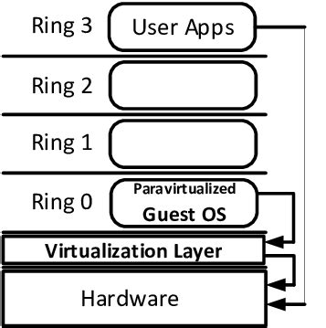 Infrastructure Of Paravirtualization Download Scientific Diagram