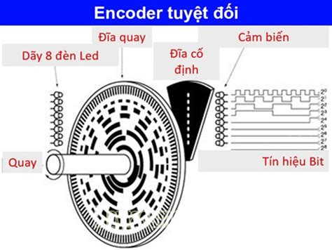 Encoder Tuyệt đối Là Gì So Sánh Encoder Tuyệt đối Và Tương đối