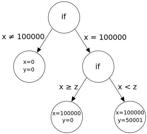 The Z3 Theorem Prover Is Now Under An Mit License Rhaskell