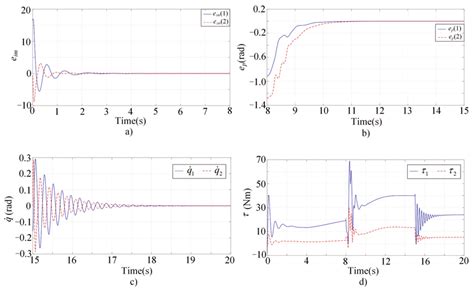 simulationresults of the adaptive control a the impedance errors