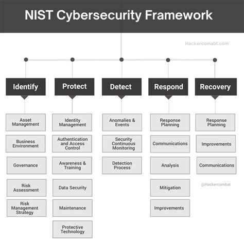 Nist Cybersecurity Framework Letsdefend