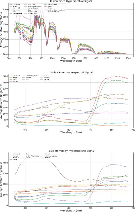 Figure 1 From Deep Learning Patch Based Approach For Hyperspectral Image Classification
