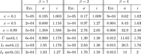 Relative Error Err Standard Deviation σ And Mean Value Of Steps