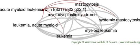 acute myeloid leukemia with t 8 21 q22 q22 1 disease malacards