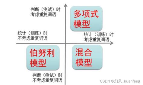 每天五分钟机器学习算法：贝叶斯算法中处理重复词语的三种方式算法找出重复单词 Csdn博客