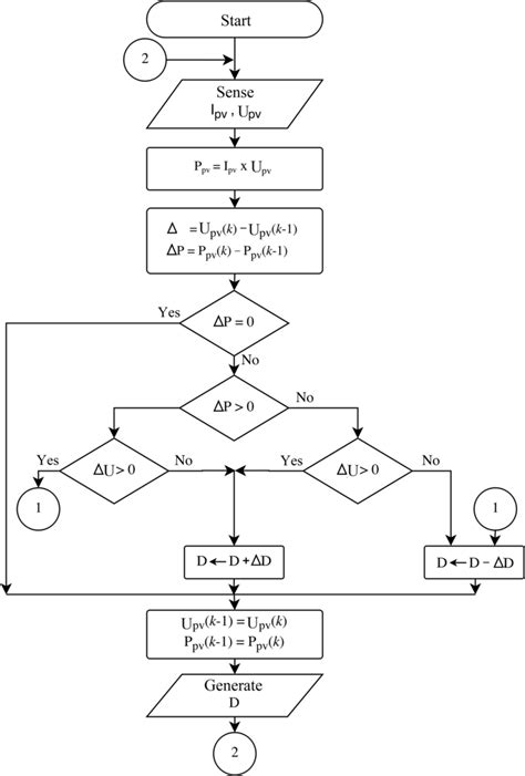 Flow Chart Of The Pando Algorithm Download Scientific Diagram