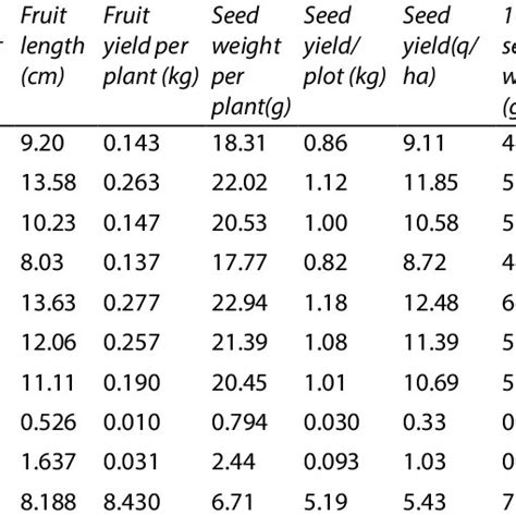 Effect Of Organic And Inorganic Sources Of Nutrient On Plant Growth Download Scientific