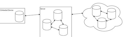 Mongodb Selective Synchronization Between Distributed Clusters