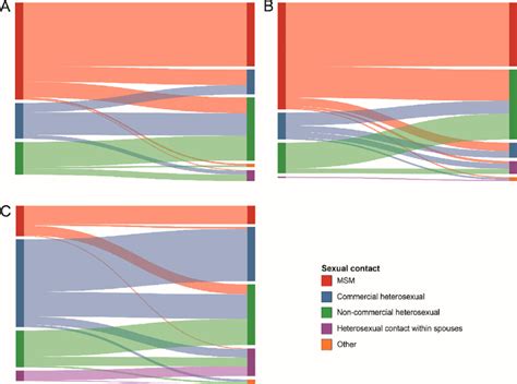 Linkages Analysis Of Different Sexual Risk Behaviour Groups With The Download Scientific