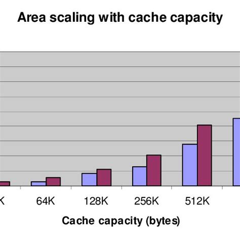 Latch Based Voltage Mode Sense Amplifier This Sense Amplifier Design Download Scientific