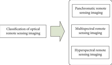 Classification Of Optical Remote Sensing Imaging Download Scientific