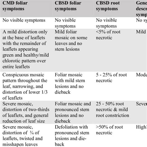 cmd and cbsd foliar severity scoring scale download scientific diagram