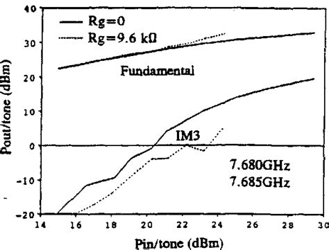 Figure 7 From A Nonlinear High Power Mesfet Amplifier Model Accurate