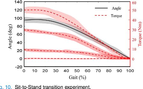 Figure 10 From Design And Validation Of A Lightweight Hip Exoskeleton Driven By Series Elastic