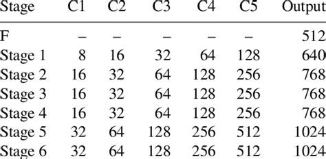 The Openpose Model Structure Convolution Kernel Number Download