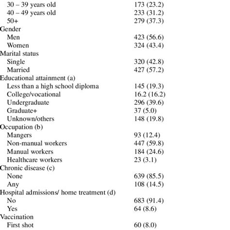 Participants Sociodemographic Characteristics And Psychosocial Factors
