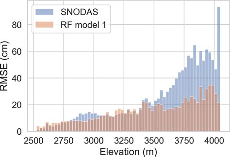 Modeling Spatial Distribution Of Snow Water Equivalent By Combining Meteorological And Satellite