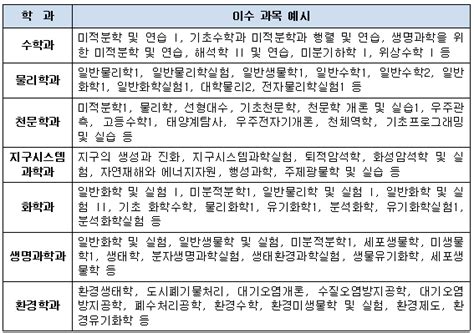 선택과목 지원 학과와 연계하라