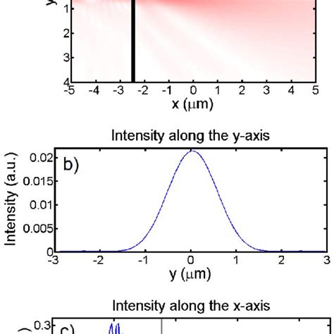 simulated intensity distribution of the electrical field in the