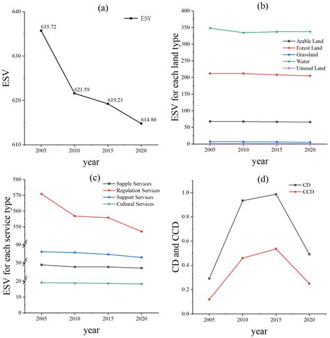 Sustainability Free Full Text Research Regarding The Coupling And Coordination Relationship
