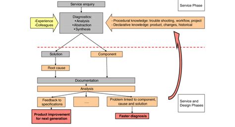 reusing service knowledge rsk model download scientific diagram