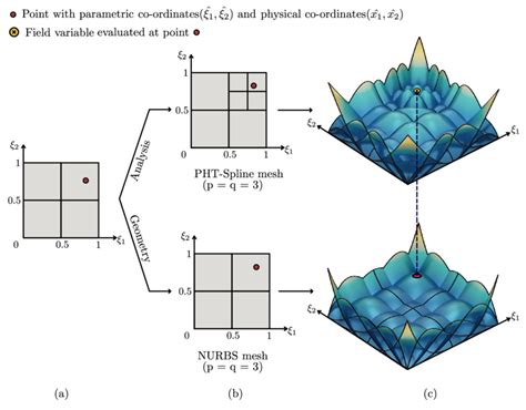 Main Idea Behind Nurbs Pht T Framework Adopted In This Study A