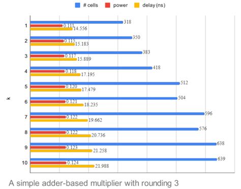 Runtime Accuracy Alterable Approximate Floating Point Multipliers Medcrave Online