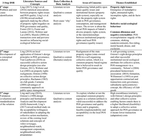 A Methodological Summary Of The 3 Step Dsr Framework Download