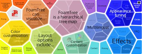 Foamtree Makes Massive Hierarchical Data Look Beautiful Dataconomy