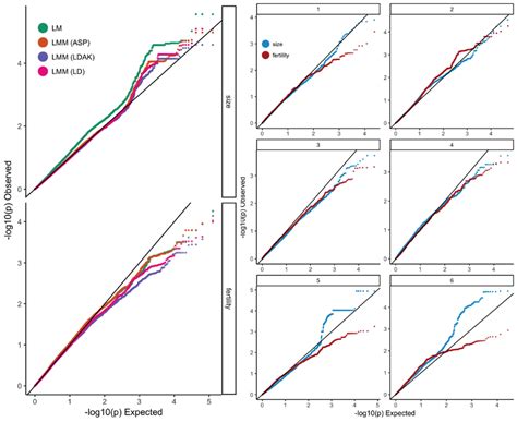 s3 p value quantile quantile plots genome wide a comparing the