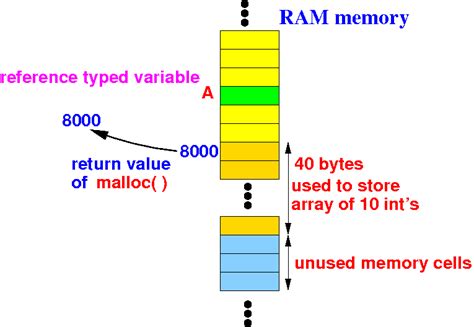 Creating Dynamic Arrays In C Illustrated
