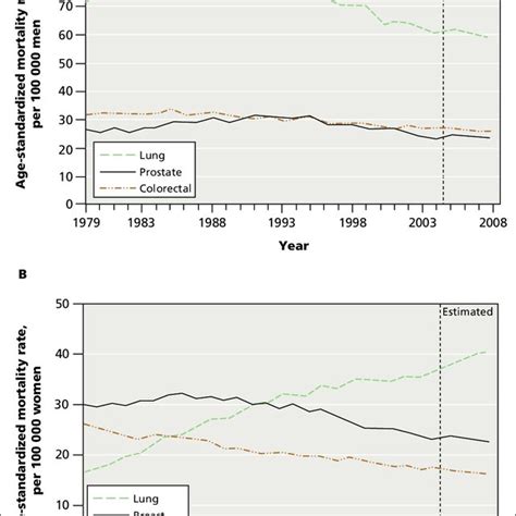 Trends In Age Standardized Mortality Rates For Major Cancers For Men