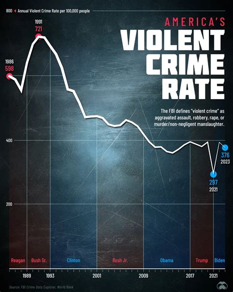 Americas Violent Crime Rate 1986 To 2023 Voronoi