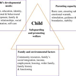 Conceptual Framework Behind The Assessment Framework Source