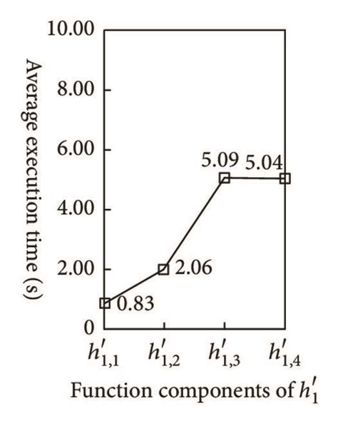 Average Execution Times Of Function Components In The Encounter Model