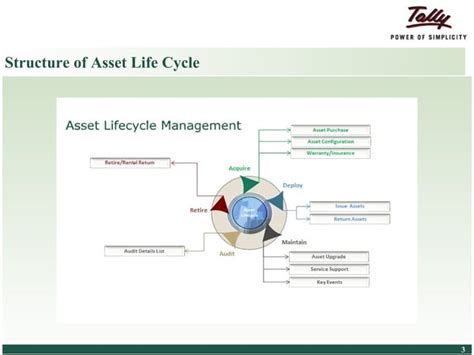 Tally Erp 9 For Fixed Asset Life Cycle Ppt