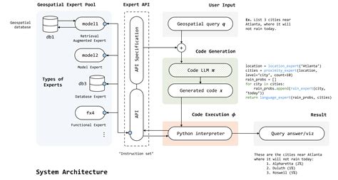 Github Devashish Guptageode A Zero Shot Geospatial Question