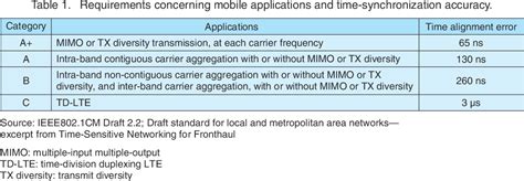 Table 1 From Trends In Standardization Of High Precision Time And
