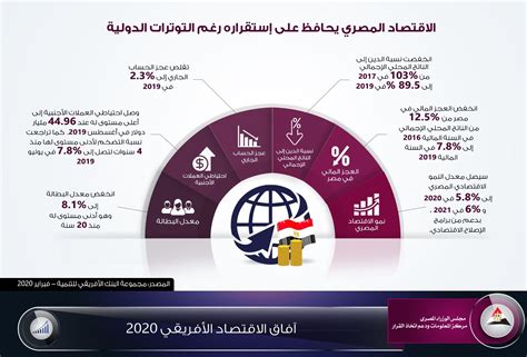 بالانفوجراف الاقتصاد المصرى يحافظ على استقراره رغم التوترات الدولية