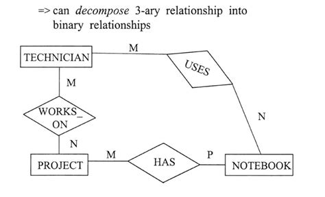 Understanding Binary Relationships In Er Diagrams