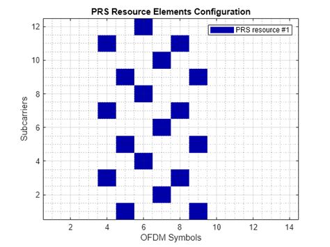 Nr Positioning Reference Signal Matlab And Simulink