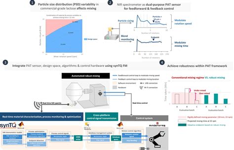 De Risking Excipient Particle Size Distribution Variability With Automated Robust Mixing