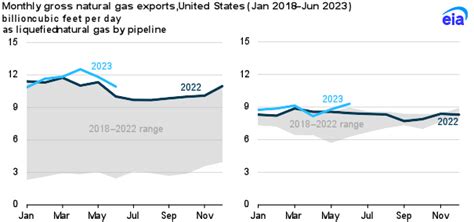 Us Exports Of Natural Gas Set A Record High In The First Half Of 2023