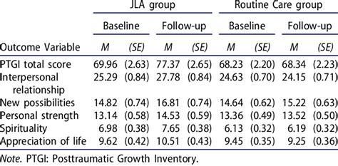 Means And Standard Errors Ses Of Outcome Variables Download