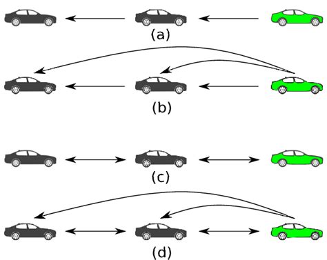 2 Common Information Flow Topologies Used In Platooning A